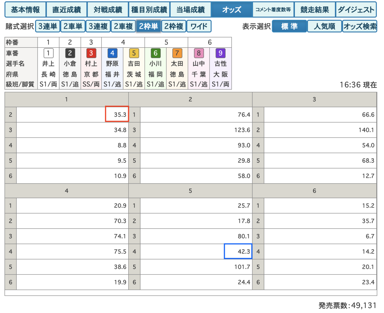 【競輪の二枠単とは】意味・的中率・オッズ・予想のコツなど、二枠単の全て！ 【競輪の賭式】7種類の車券を使い分け。買い方のコツをしって稼ごう！