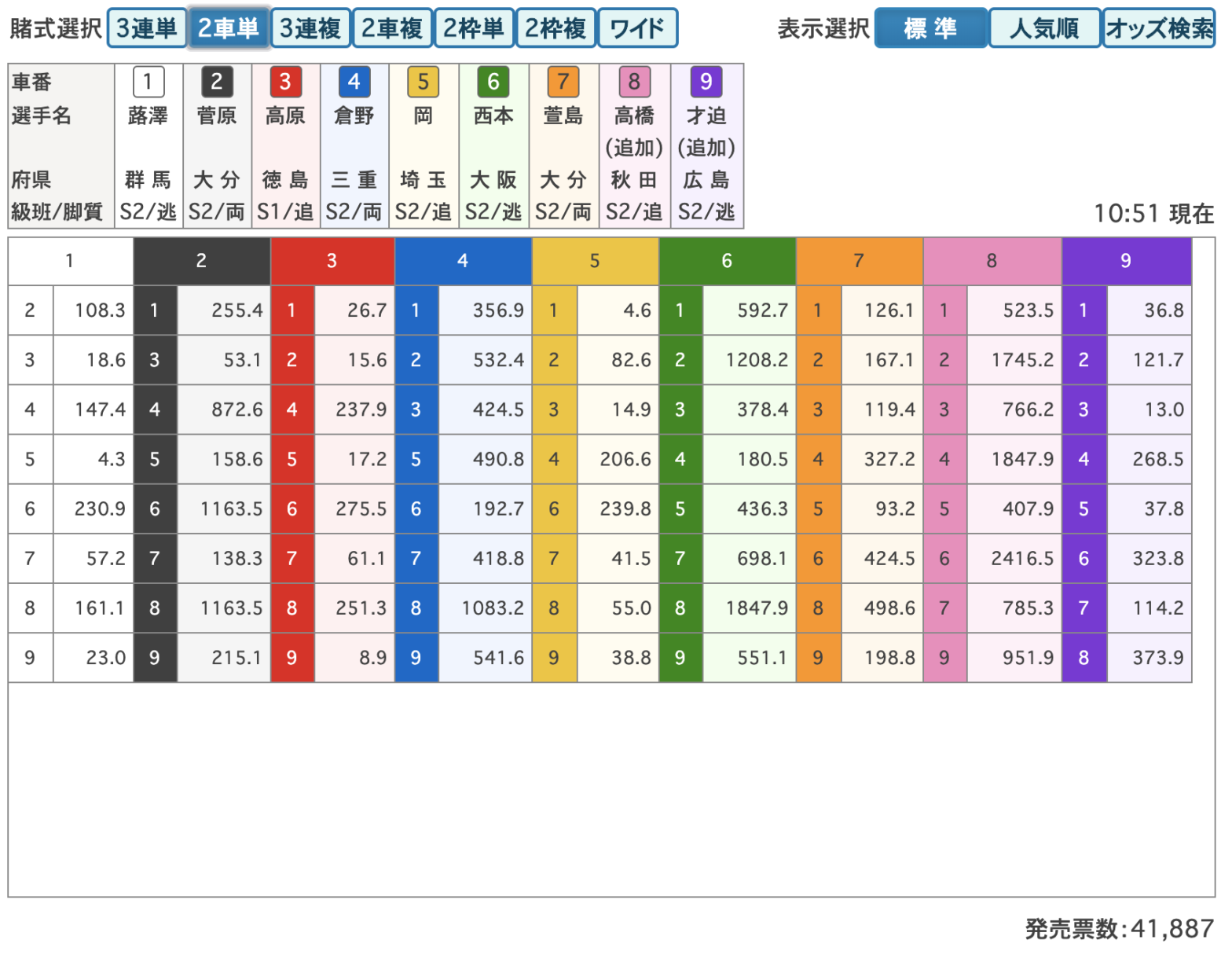 【競輪の二車単とは】意味・的中率・オッズ・予想のコツなど、二車単の全て！ 【競輪の賭式】7種類の車券を使い分け。買い方のコツをしって稼ごう！