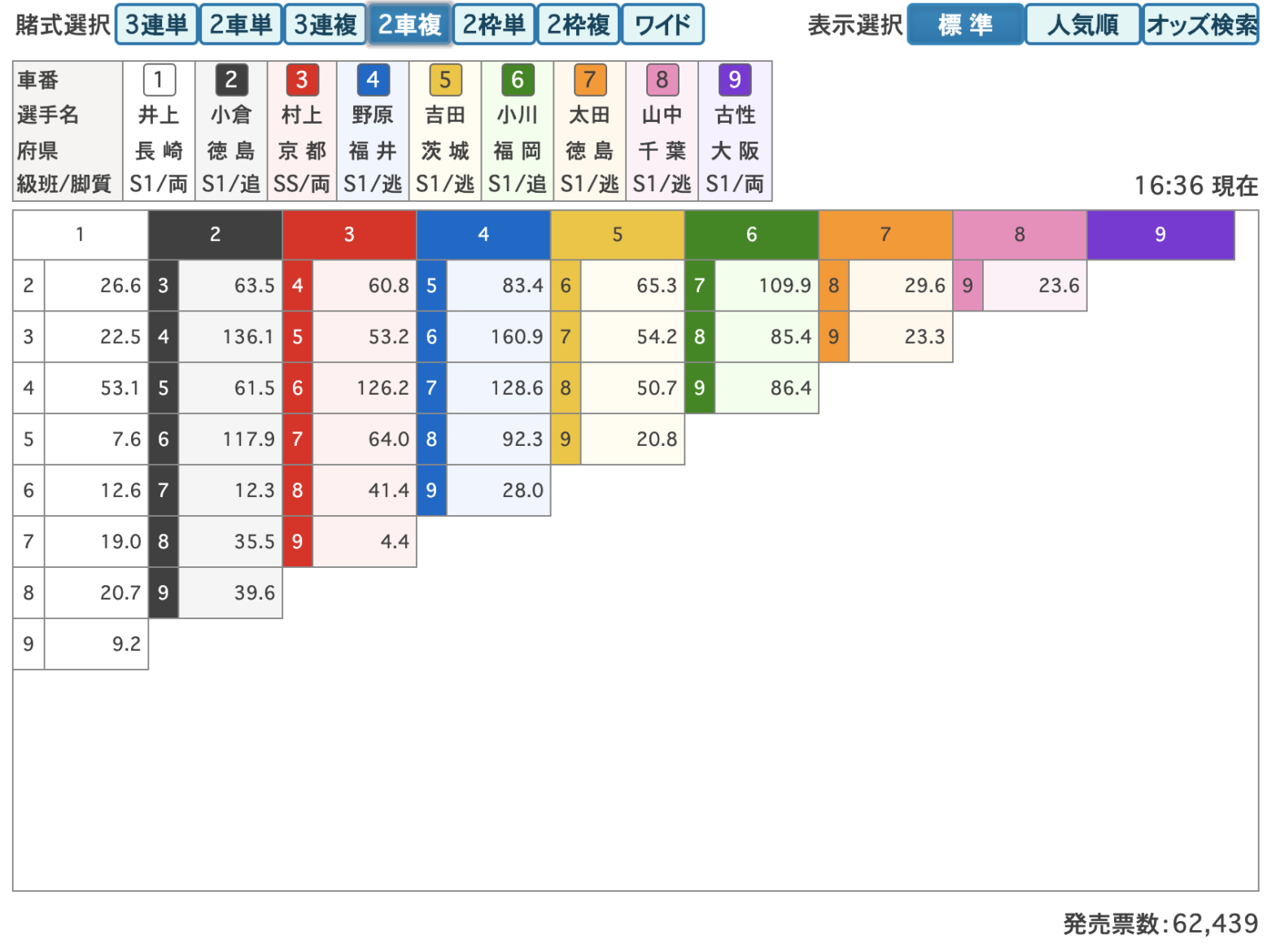 【競輪の三連複とは】意味・的中率・オッズ・予想のコツなど、三連複の全て！ 【競輪の賭式】7種類の車券を使い分け。買い方のコツをしって稼ごう！