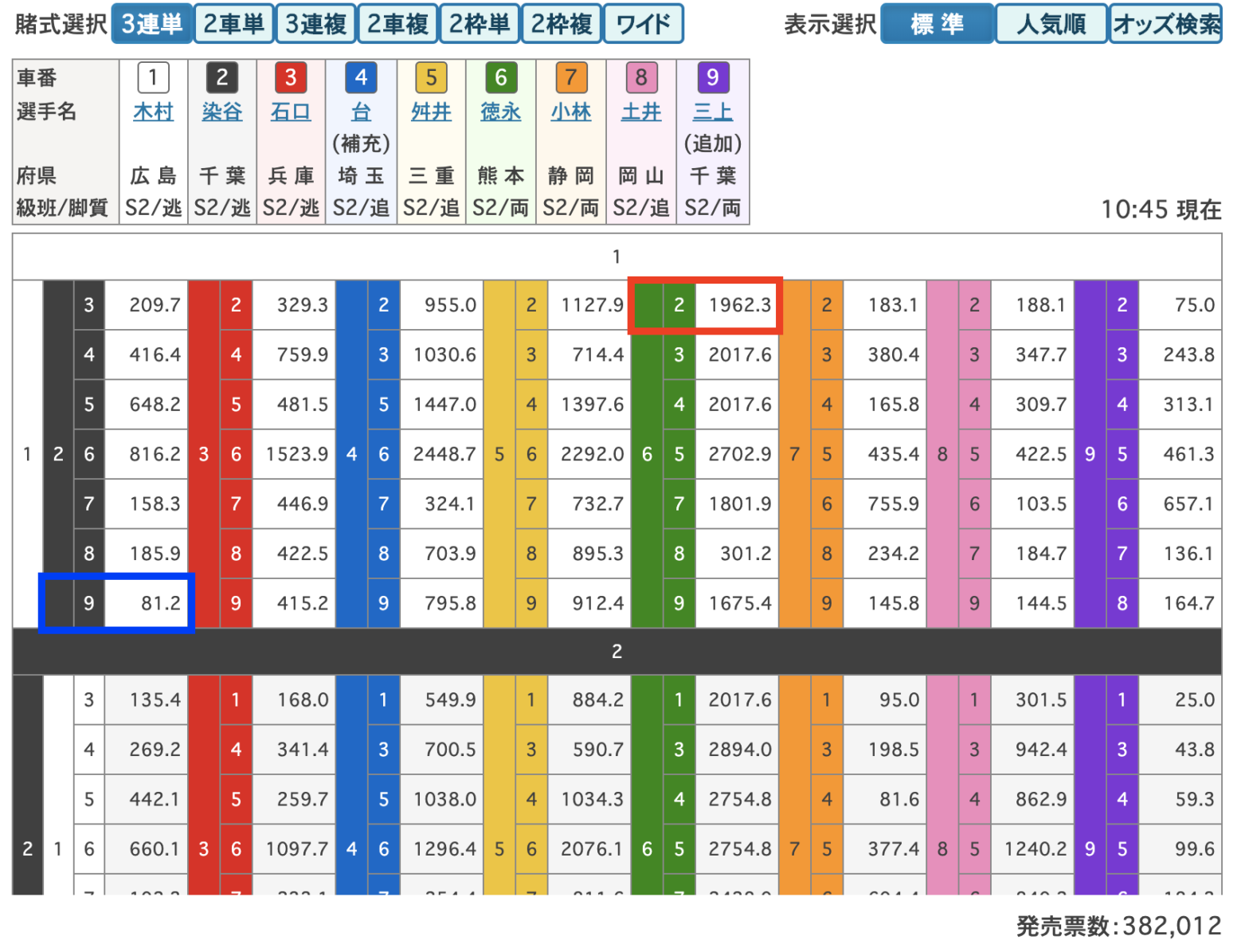 【競輪の三連単とは】意味・的中率・オッズ・予想のコツなど、三連単の全て！ 【競輪の賭式】7種類の車券を使い分け。買い方のコツをしって稼ごう！