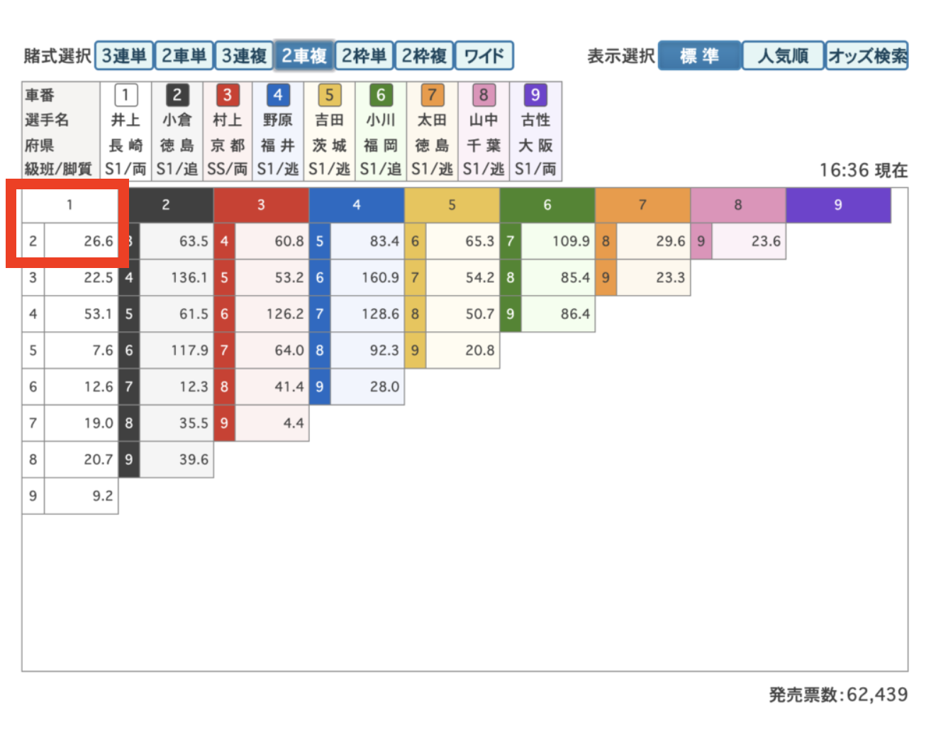 【競輪の二車複とは】意味・的中率・オッズ・予想のコツなど、二車複の全て！ 【競輪の賭式】7種類の車券を使い分け。買い方のコツをしって稼ごう！